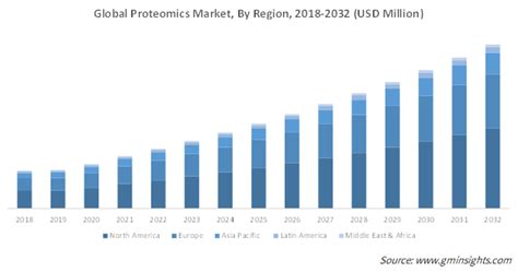 Proteomics Market Share And Size Global Analysis Report 2032