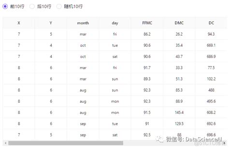数据集 森林火灾数据集wx626f487c99133的技术博客51cto博客