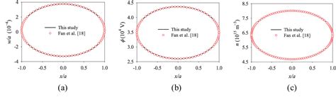 Figure 3 From Nonlinear Analysis Of A Crack In 2d Piezoelectric Semiconductors With Exact