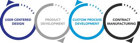 Unlocking Success Medduxs Comprehensive Cdmo Offering And User