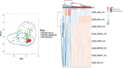 a pca of 56 bcr abl1 like all cases shows clustering with 108