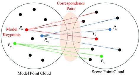 Finding The Correspondence Pairs In Scene Point Cloud Download