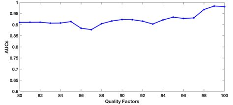 performance of the system based on the pool of aware svm classifier