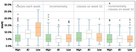 Forecast Quality For The Same Class Where High And Low Correspond