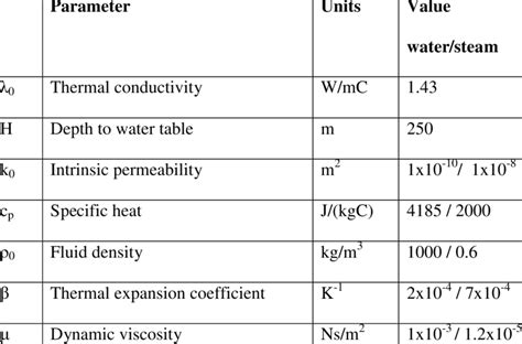 3 Parameters Used In Rayleigh Number Calculations Where Two Values Download Scientific