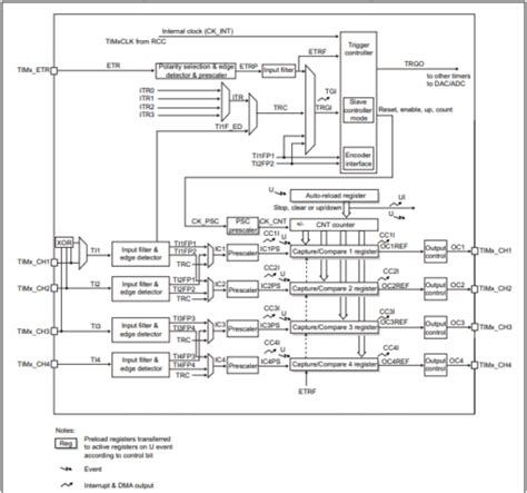 Stm32 Timer Example Applications Phipps Electronics