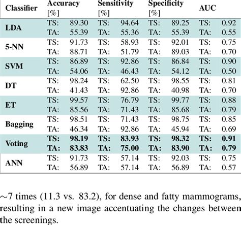 Comparison Of The First Classification Round Results Using Temporal Download Scientific Diagram