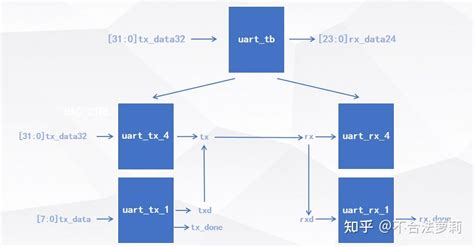 Uart Verilog