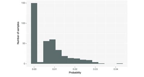 frequency histogram of a state transition model parameter histogram