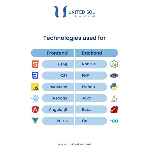 United Sol On Linkedin Unitedsol Html Css Nodejs Php Javascript