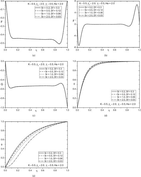 Figure 6 From Hall And Ion Slip Effects On Mixed Convection In A