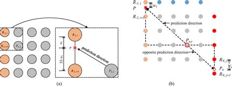 Angular Prediction A Original In Hevc B Proposed Utilizing The