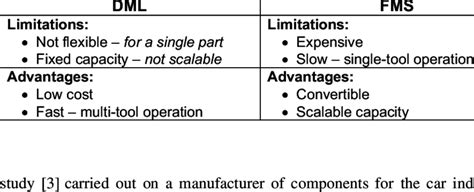 Comparison Between Dml And Fms Download Table