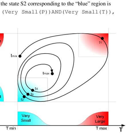 Time Series As A Trajectory In The Two Dimensional Phase Space