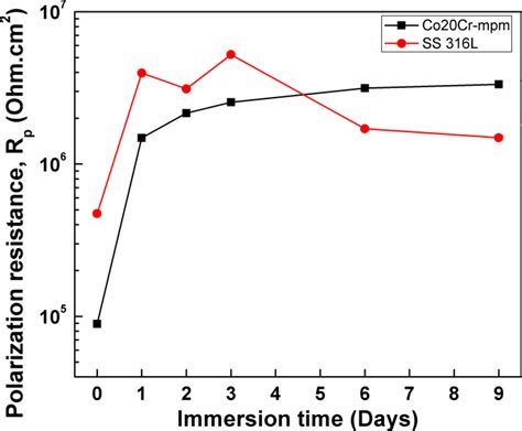 Variation Of The Linear Polarization Resistance R P With Time For