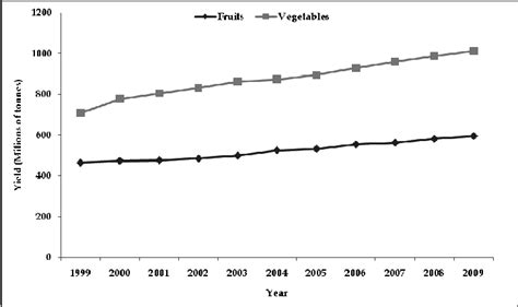 World Yield Of Fruits And Vegetables In The Last Decade Data Source