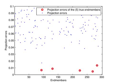 Projection Errors Of The Library Members For The Considered Simulated