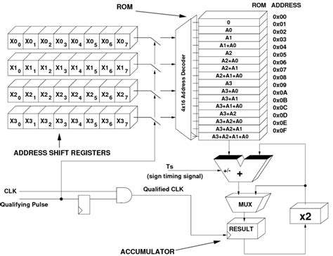 2 Dct Rom And Accumulator Rac Download Scientific Diagram
