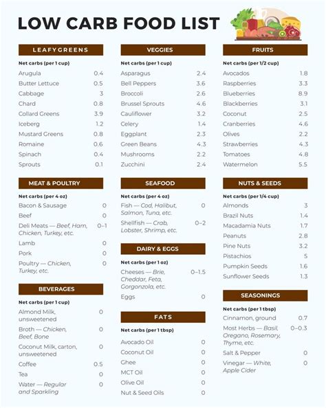 Low Carb Foods List Printable Low Carb Food List Low Glycemic Foods