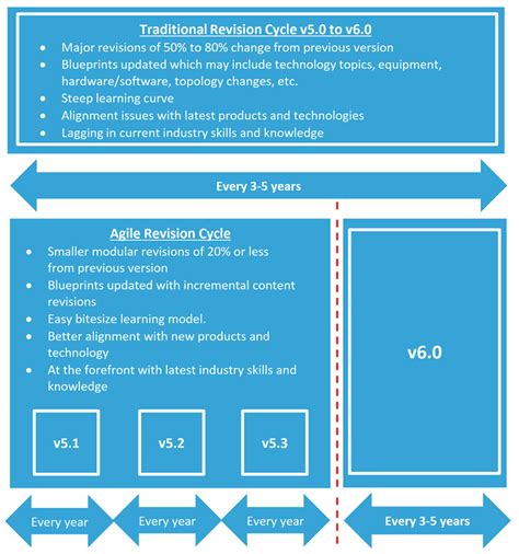 Ccieccde Continuous Evolution The Agile Blueprints M O N I E M R E