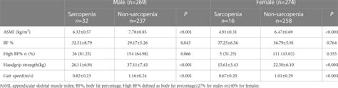 Body Composition And Muscle Function According To Sex And Sarcopenia