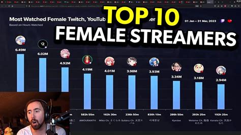 Asmongold Is Shocked By The Top 10 Most Popular Female Streamers Youtube