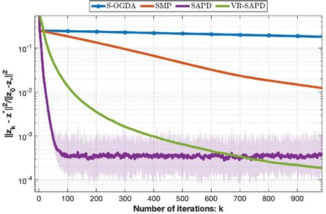 Figure 1 From A Variance Reduced Stochastic Accelerated Primal Dual Algorithm Semantic Scholar