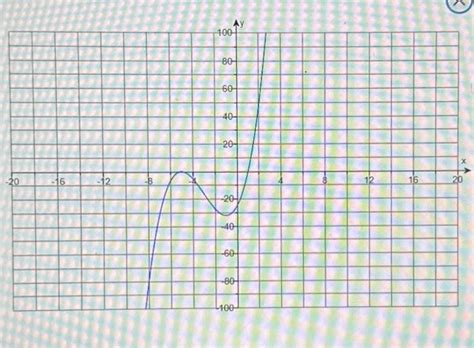 Solved Analyze The Polynomial Function F X X X Chegg