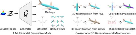 figure 2 from cross modal 3d shape generation and manipulation