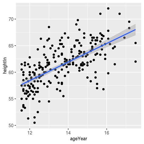 56 Adding Fitted Regression Model Lines R Graphics Cookbook 2nd Edition
