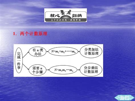 第一章 计数原理 章末小结 课件 北师大选修2 3 Word文档在线阅读与下载 无忧文档