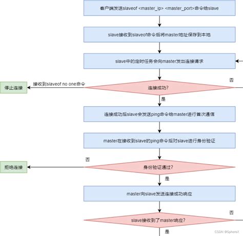 Redis 主从集群下的主从复制原理redis集群什么时候主从复制 Csdn博客