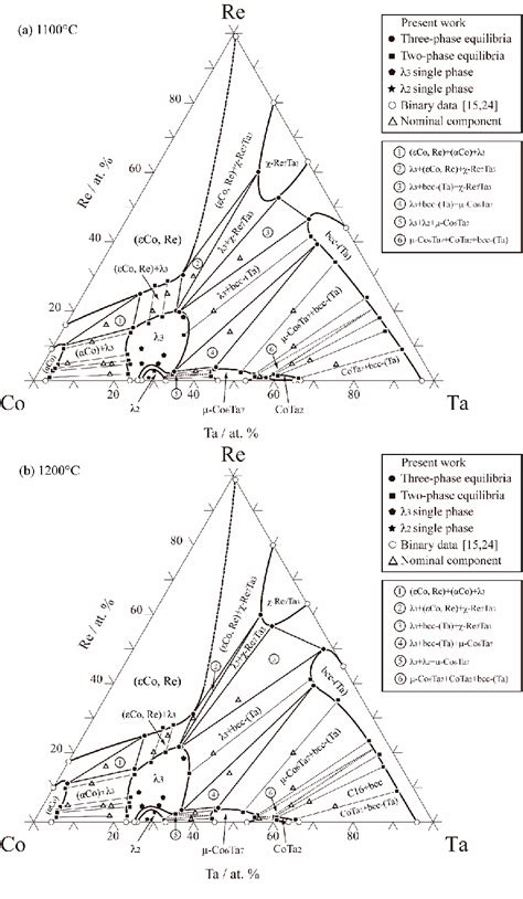 Figure 1 From Experimental Investigation Of Phase Equilibria In The Co