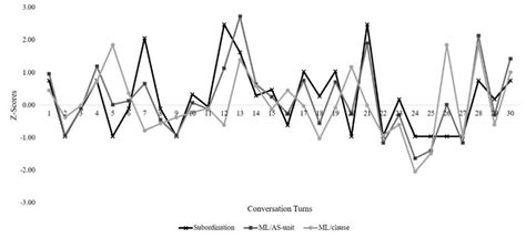 The Dynamics Of Syntactic Complexity Over 30 Conversation Turns Z