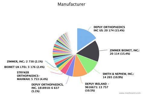 Content Databases And Intelligence Medboard