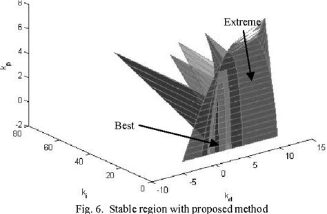 figure 6 from design of pid controllers for tcp aqm wireless networks