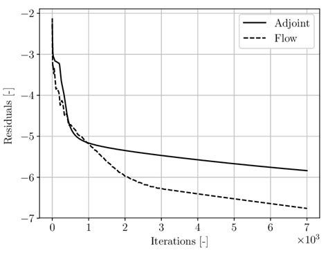 Convergence Of The Density Conservative Variable For The Flow And Download Scientific Diagram