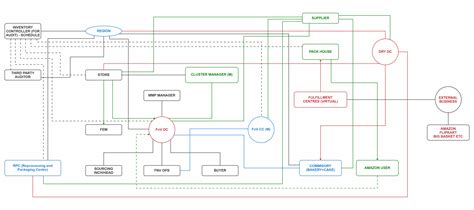 Yodaplus Optimizing Supply Chain Logistics For A Major Retail Chain In India