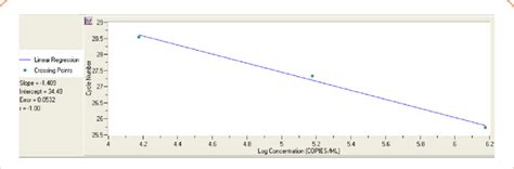 Standard Curve For The Log Concentration Of Purified Dna Versus Cycle