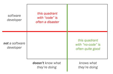 Developer Vs Non Developer Is The Wrong Divide What Matters With No Code Is Knowing What You