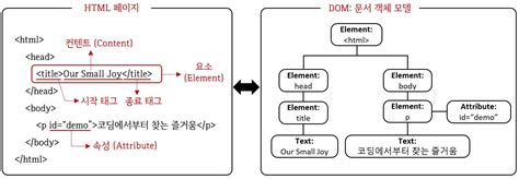 자바스크립트 문서 객체 모델 Dom ⋆ Our Small Joy 자바스크립트 문서 객체 모델 Dom ⋆ Our Small Joy