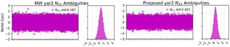 Time Series And Histogram Of The Single Differenced N21 WL Ambiguities