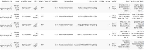 GitHub TsaichiL Restaurant Review Evaluation The Project Aims To Evaluate The Performance Of