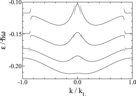 Ac Stark Shifted Quasienergy Band Emerging From The Ground State Energy