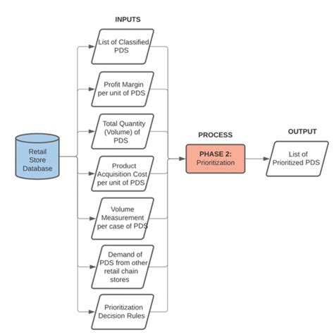 Phase 2 Potential Dead Stock Prioritization Framework Download Scientific Diagram
