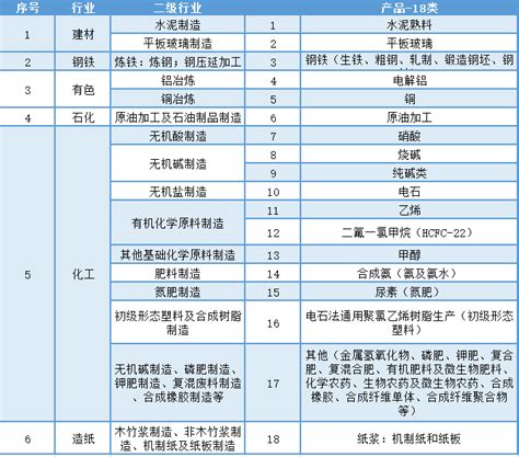 最新版 碳核查六大行业补充数据自动计算表excel 知乎