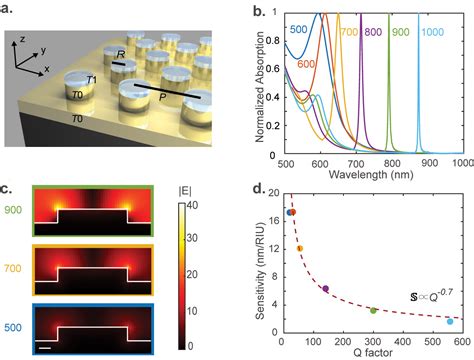 Balancing Detectivity And Sensitivity Of Plasmonic Sensors With Surface Lattice Resonance
