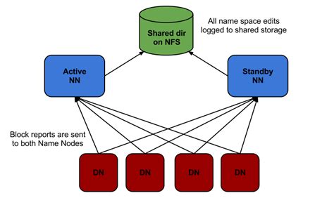 hdfs ha using qjm原理解析 hexiaoqiao