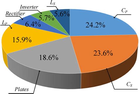 Power Loss Distribution Estimation On Each Component Download