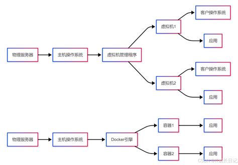 【docke基础】docker简介与快速入门:从概念到核心优势 Csdn博客 【docke基础】docker简介与快速入门:从概念到核心优势 Csdn博客